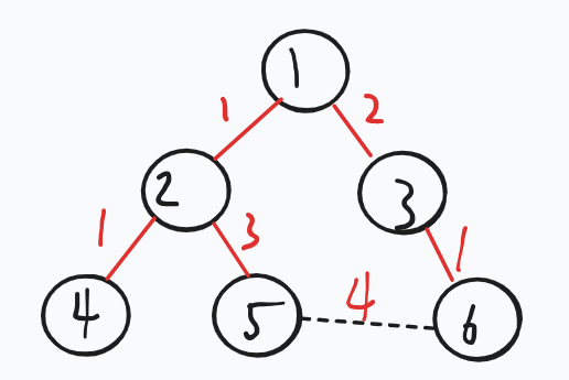 题解：[CF609E/代码源OJ L4上 倍增 - 981] Minimum spanning tree for each edge | hsl-beat的blog